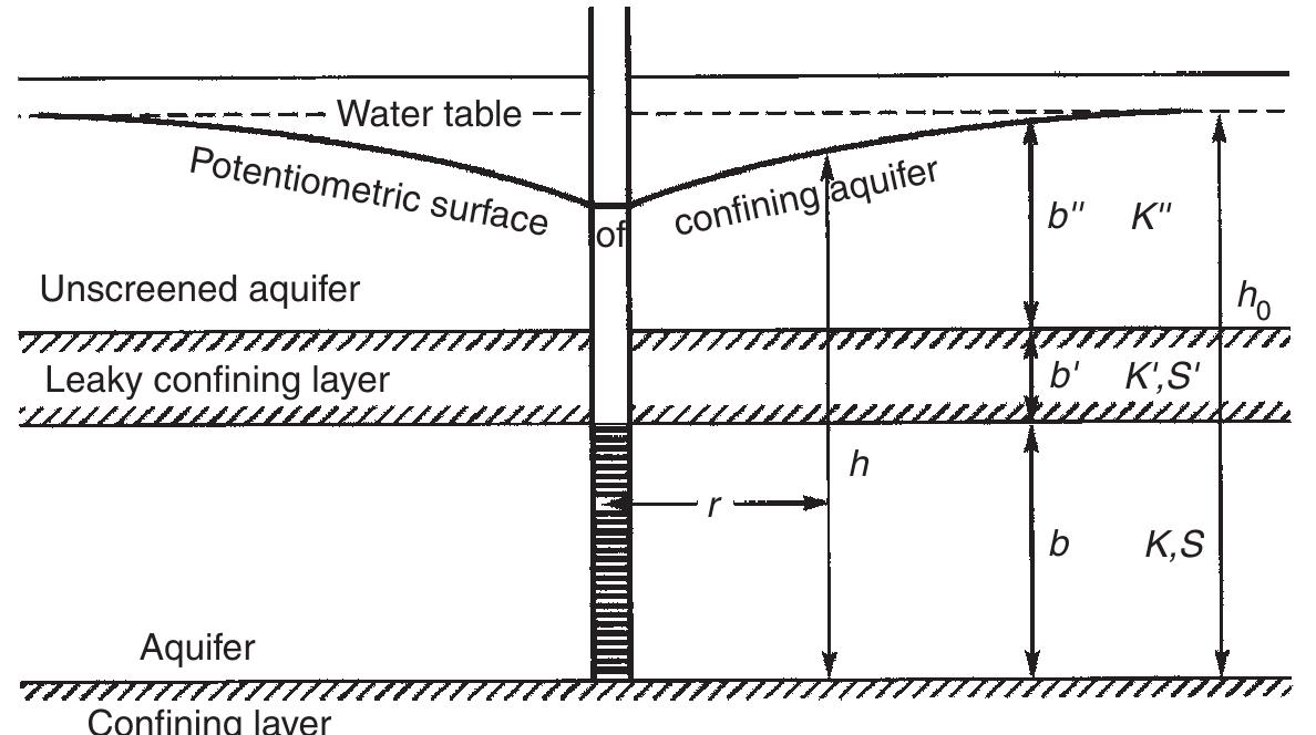 H-2 a fully penetration well in an aquifer with a