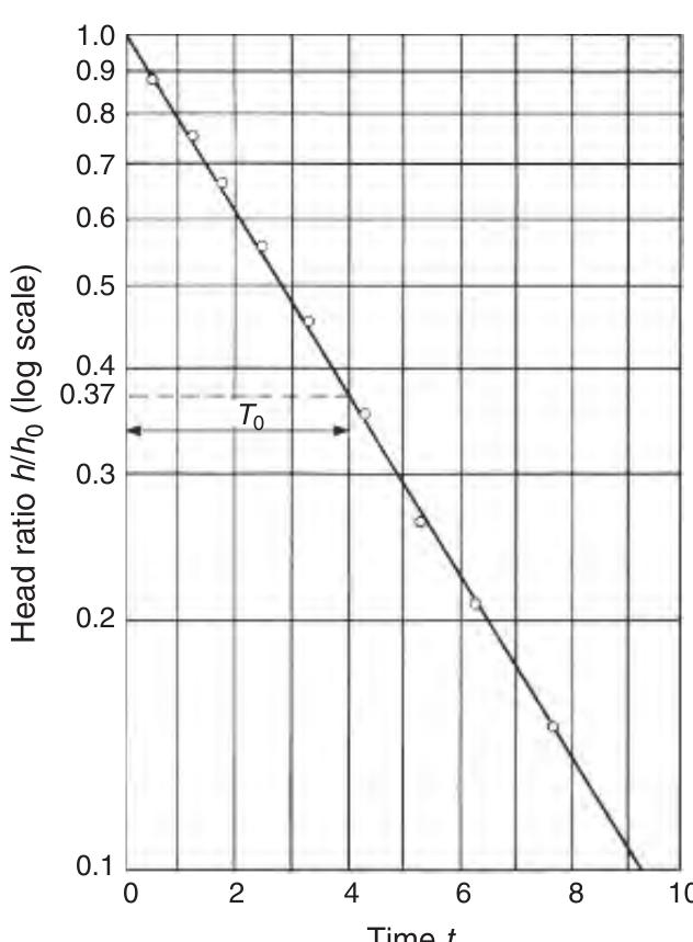 H-9 the hvorslev plot of head ratio versus time. (fetter,