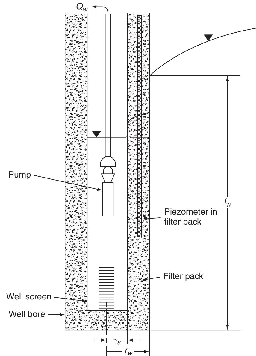 M-1 use of a piezometer installed outside a well casing to