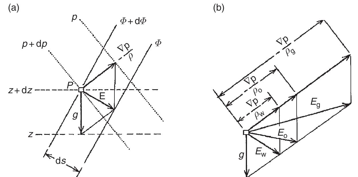 M-10 (a) components of the impelling force f acting on a