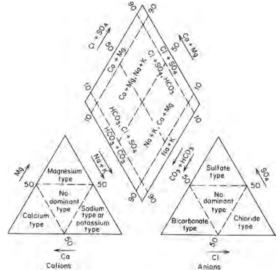 P-15 classification diagram for anion and cation facies in