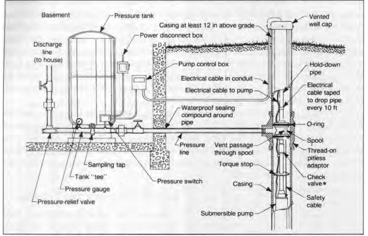 P-17 pitless adaptor and piping to a pressure tank installed