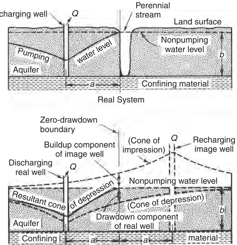 R-12 a cross section of a real versus the idealized aquifer