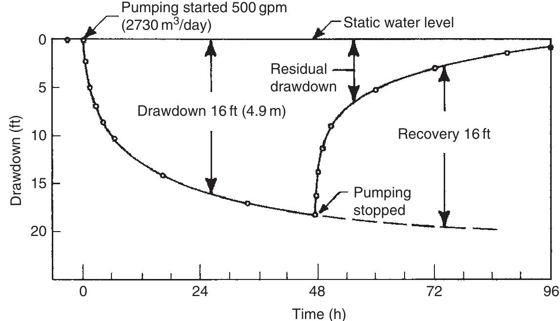 R-15 graph of a typical drawdown and recovery plot at