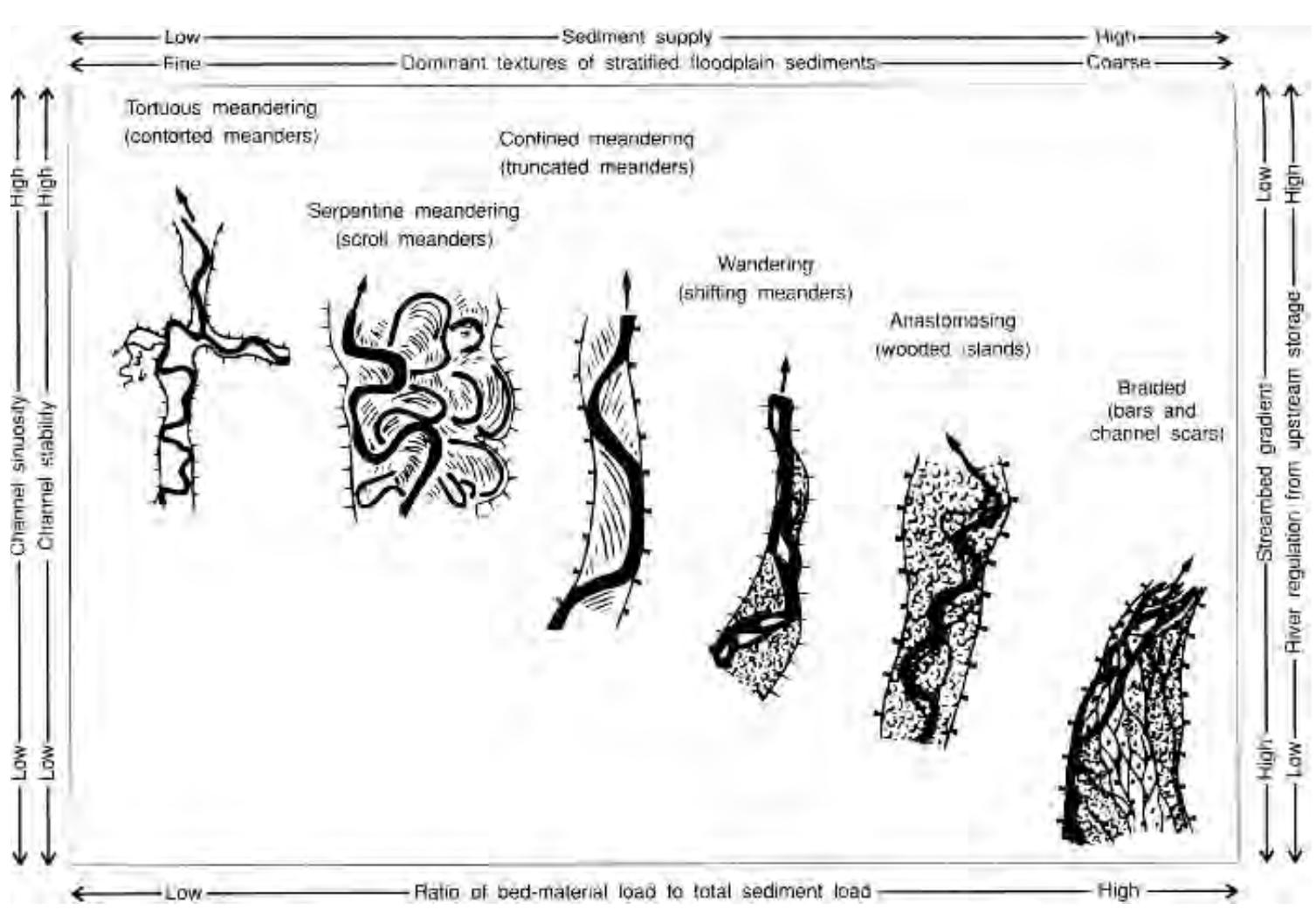 R-25 differences in river or stream channel patterns.