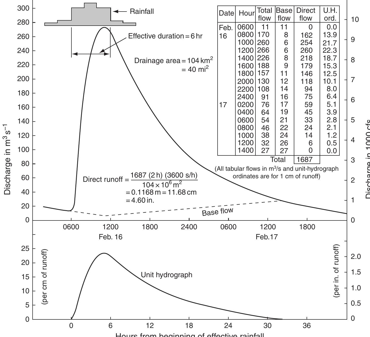 U-4 the derivation of a unit hydrograph. (linsley et al.,