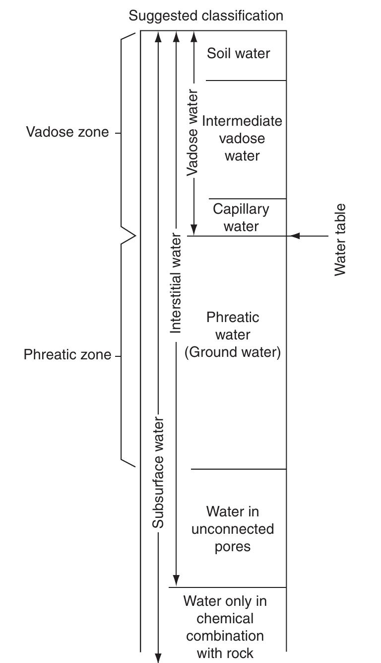V-1 classification of subsurface water. (davis and dewiest,