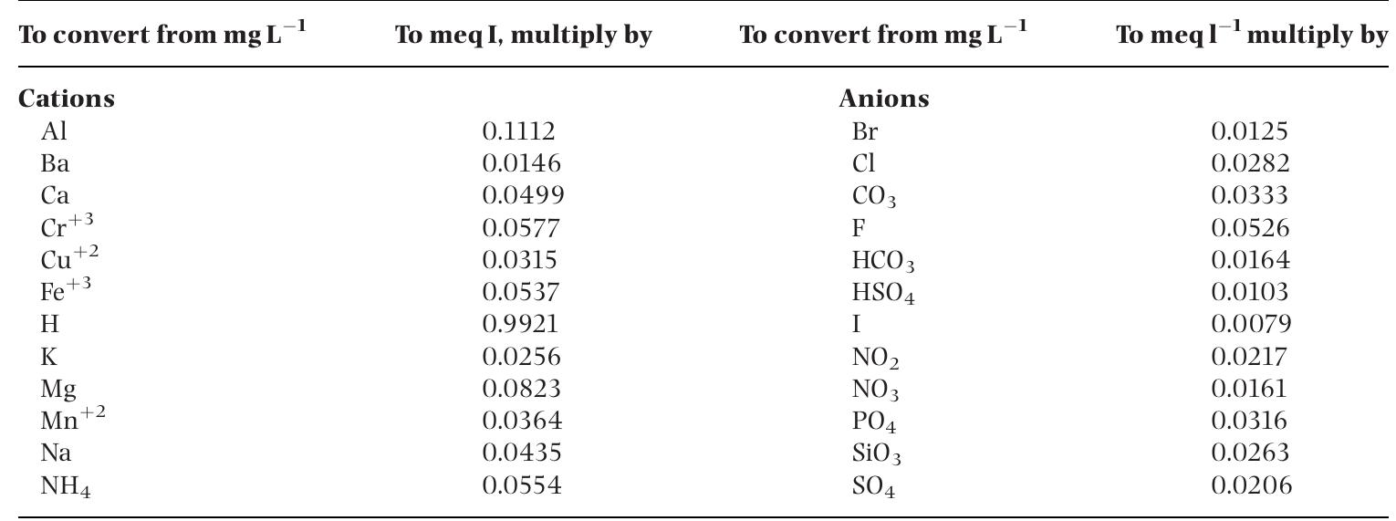 E-5 conversion factors to convert from mg l~' to meq l~'.