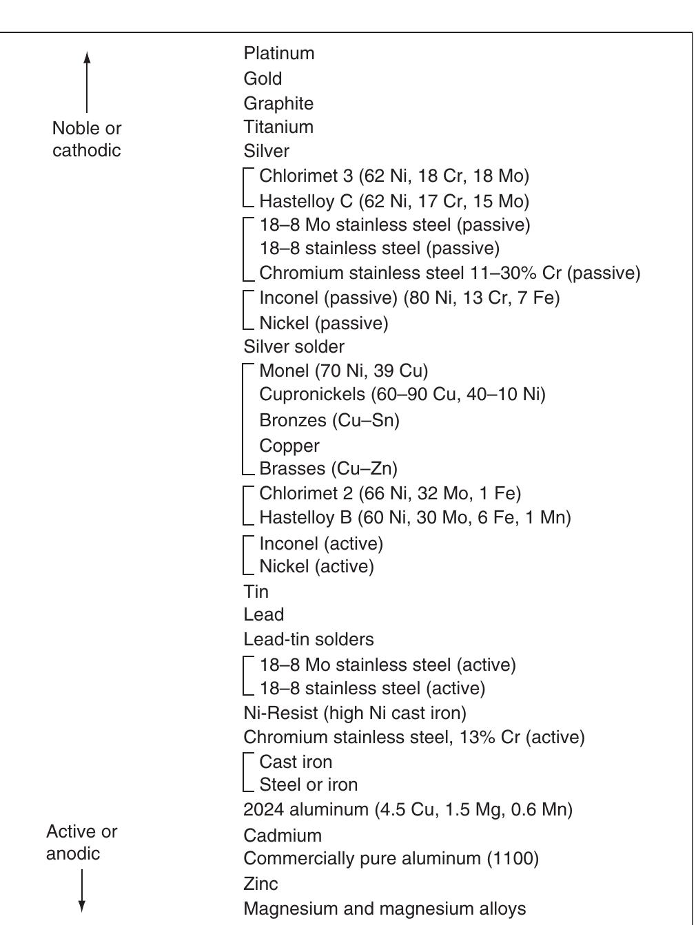 G-1_ the galvanic series of important metals and alloys.