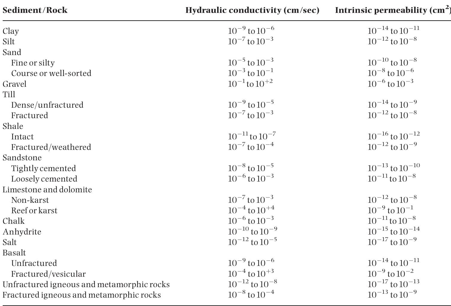 H-8 hydraulic conductivity and permeability ranges.
