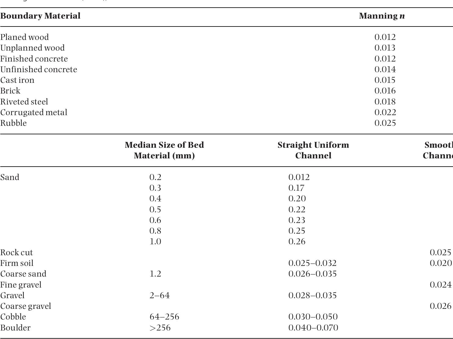 M-2 manning roughness factors for various natural and