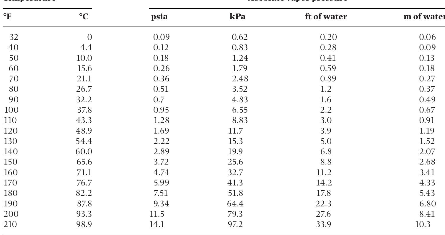 V-1 vapor pressure of water variable density log see