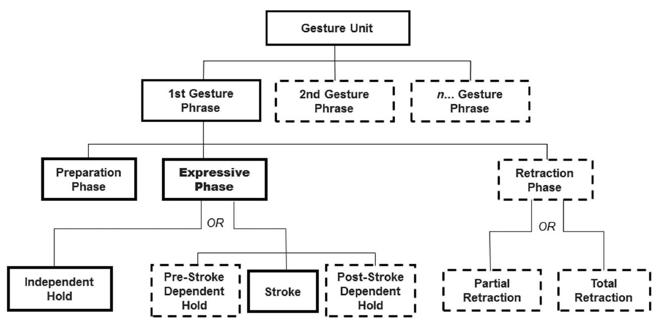 The gesture phase model adapted from kita et al. (1998). the