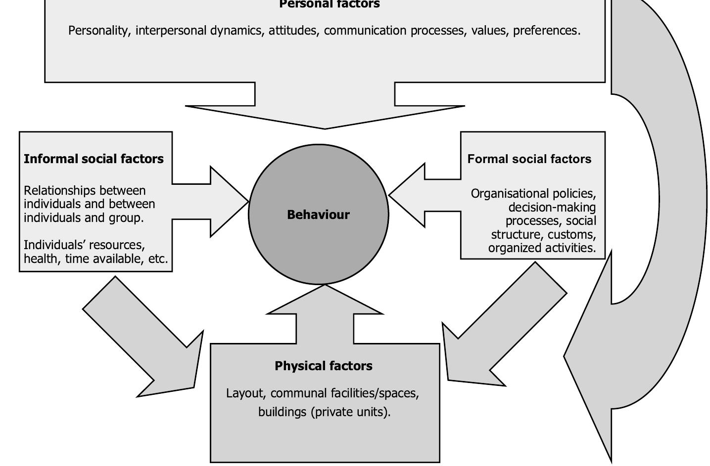 (PDF) Designing Neighbourhoods for Social Interaction: The Case of ...