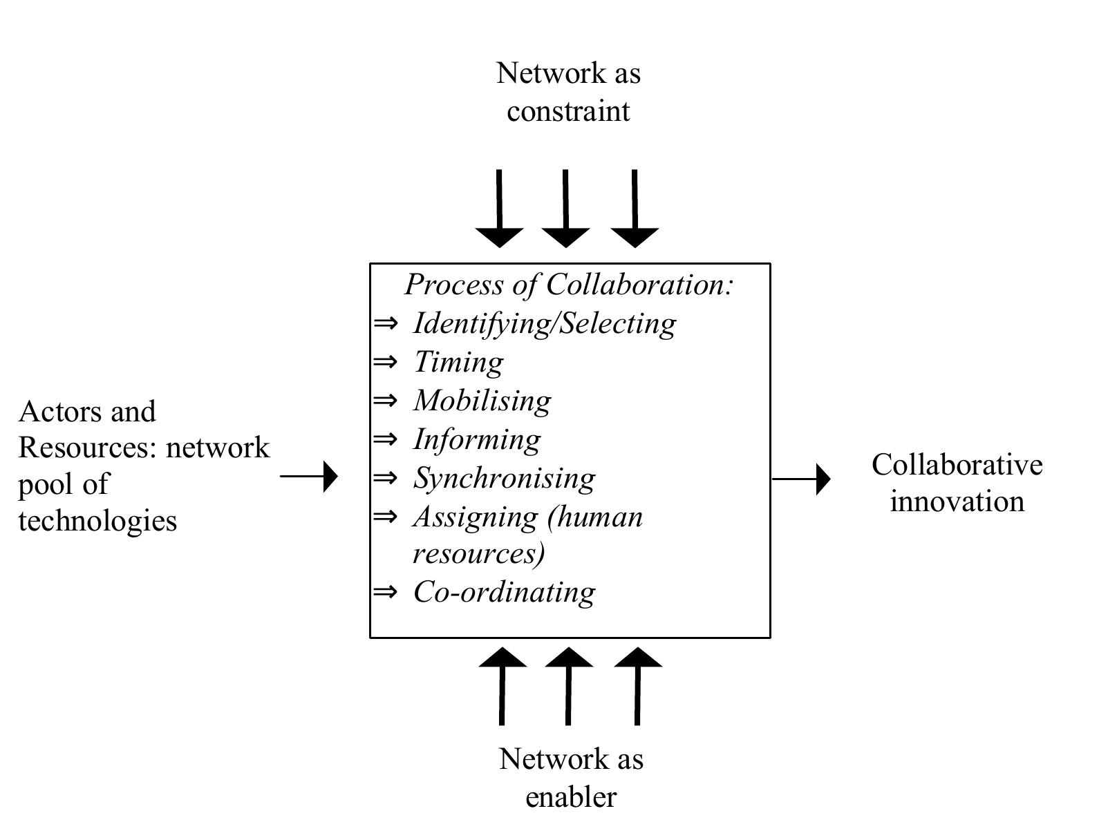Figure 1 - from MANAGING COLLABORATIVE INNOVATION IN COMPLEX