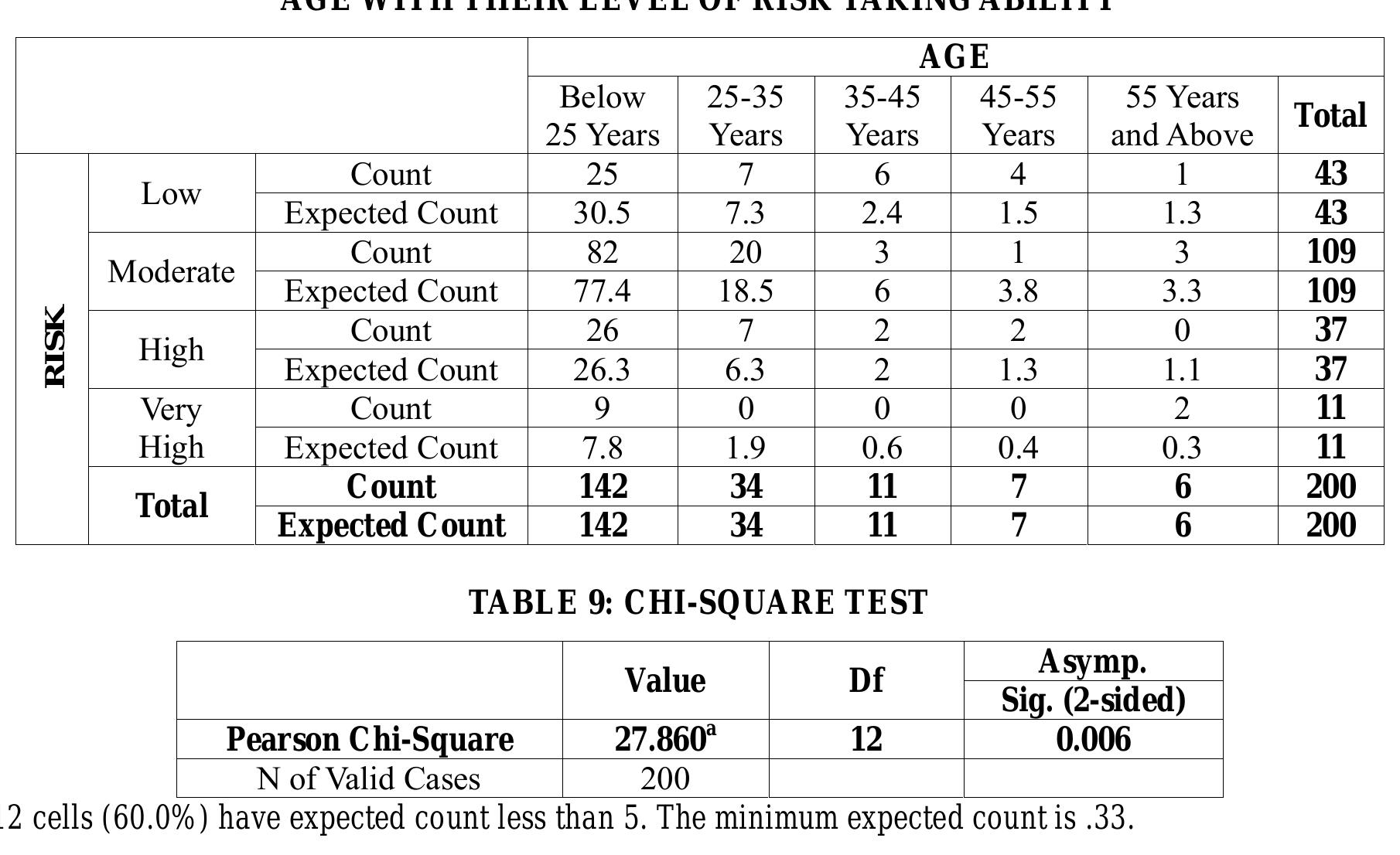 Calculated value of chi-square is 27.860. chi-square value