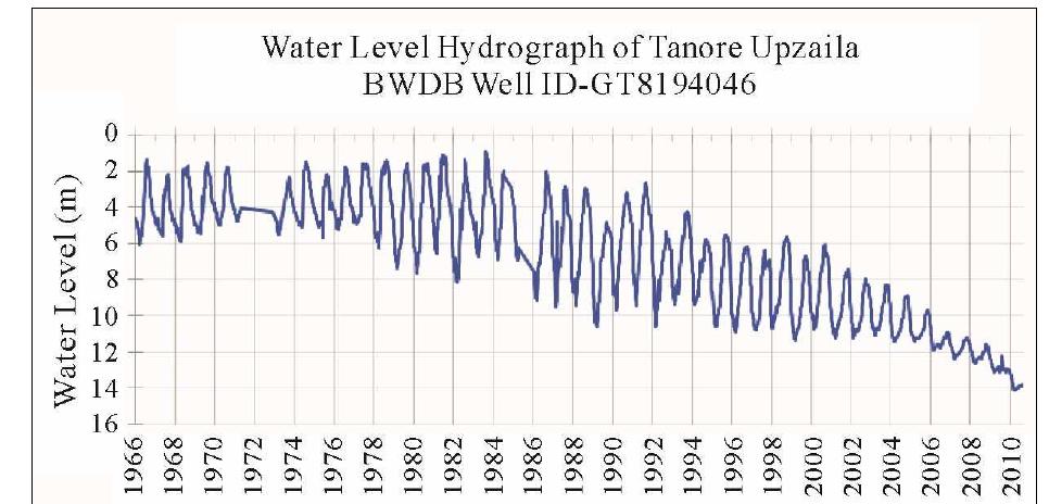 Figure 6 - from Groundwater Depletion with Expansion of