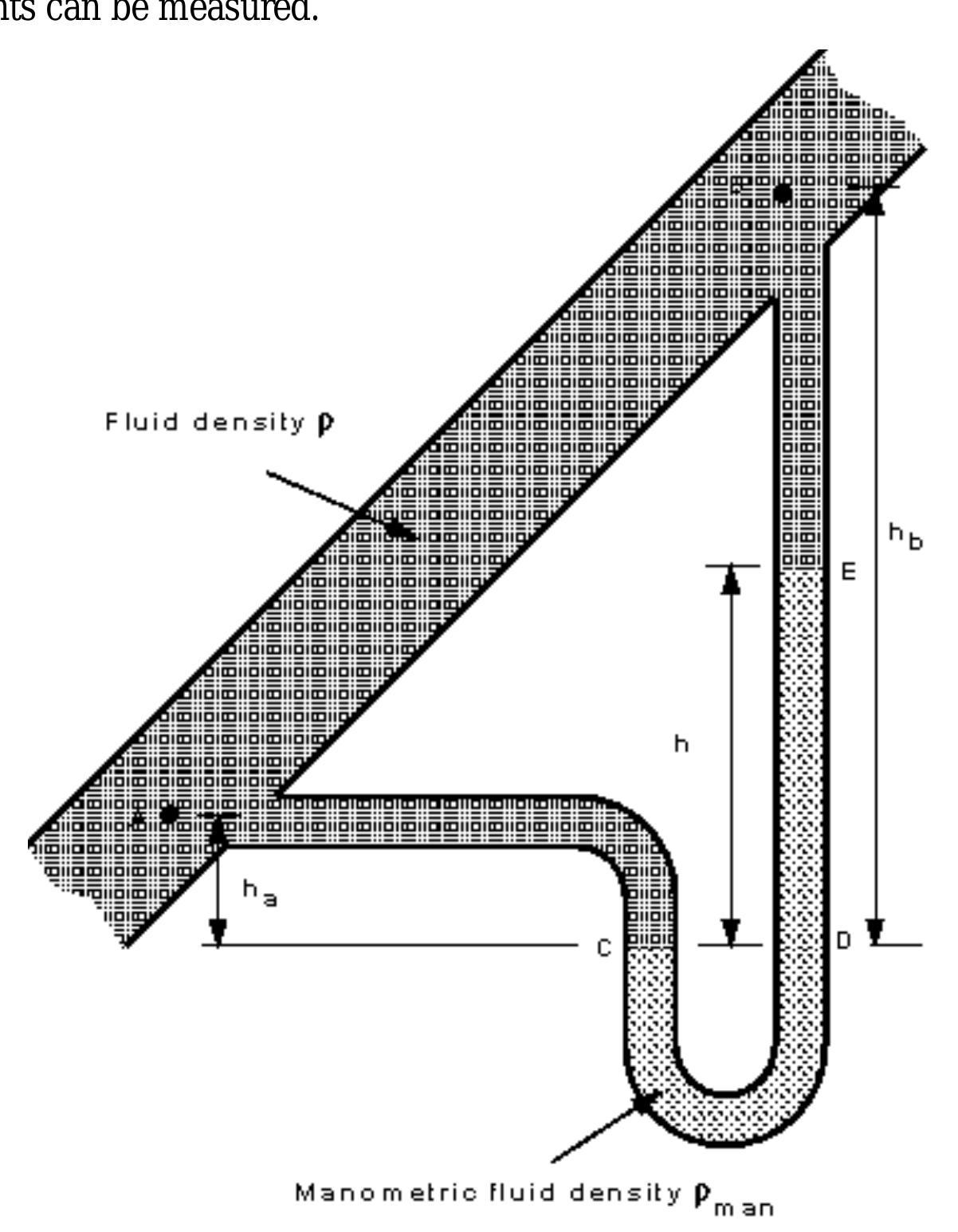 Pressure difference measurement by the “u”-tube manometer