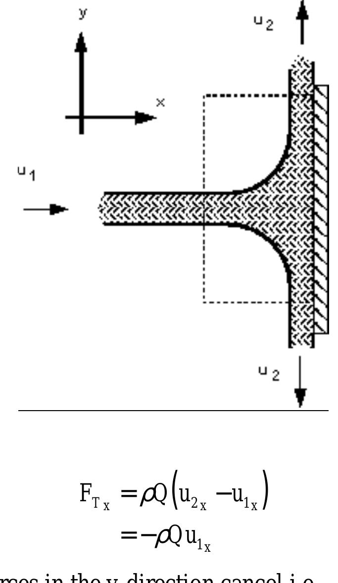 1 & 2 control volume and co-ordinate axis are shown in the