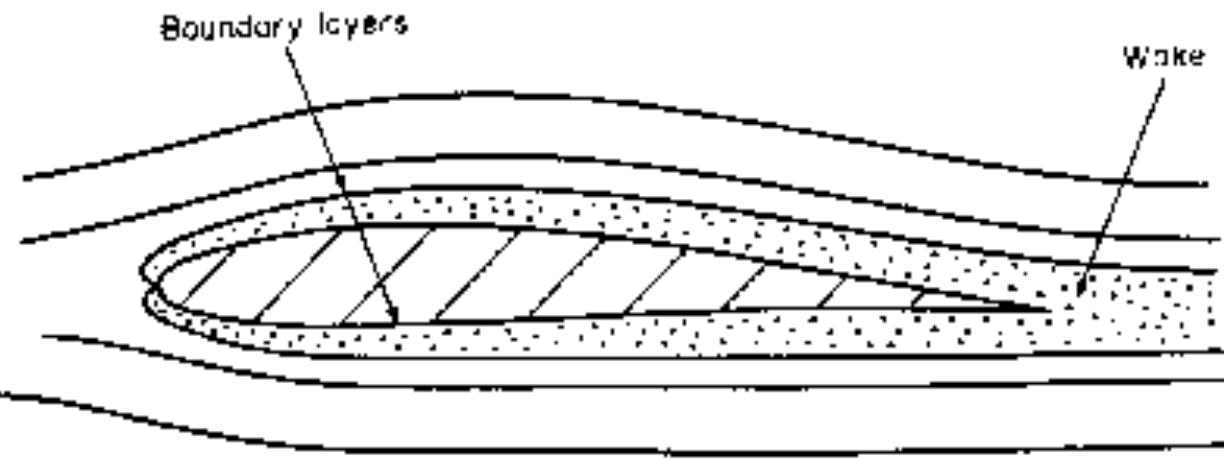 Normal flow over a aerofoil (a wing cross-section) is shown