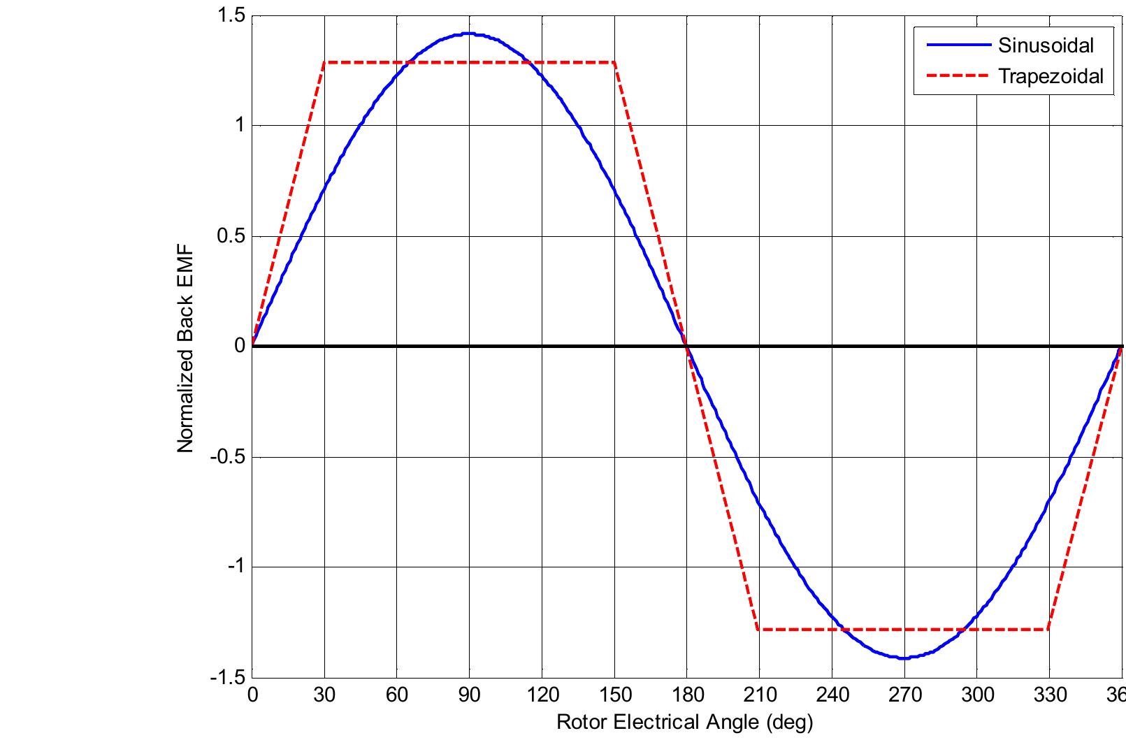 Ideal sinusoidal vs. trapezoidal back emf waveforms,