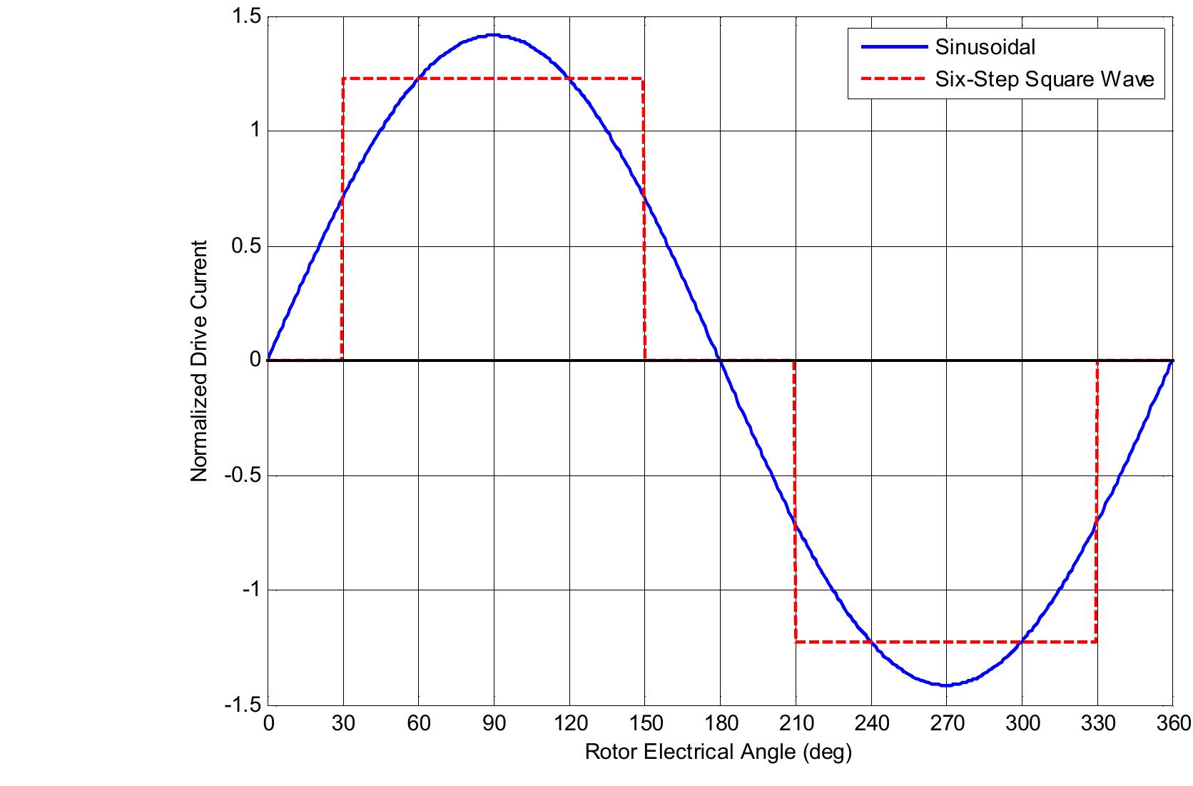 The ideal sinusoidal and six-step (square wave) drive
