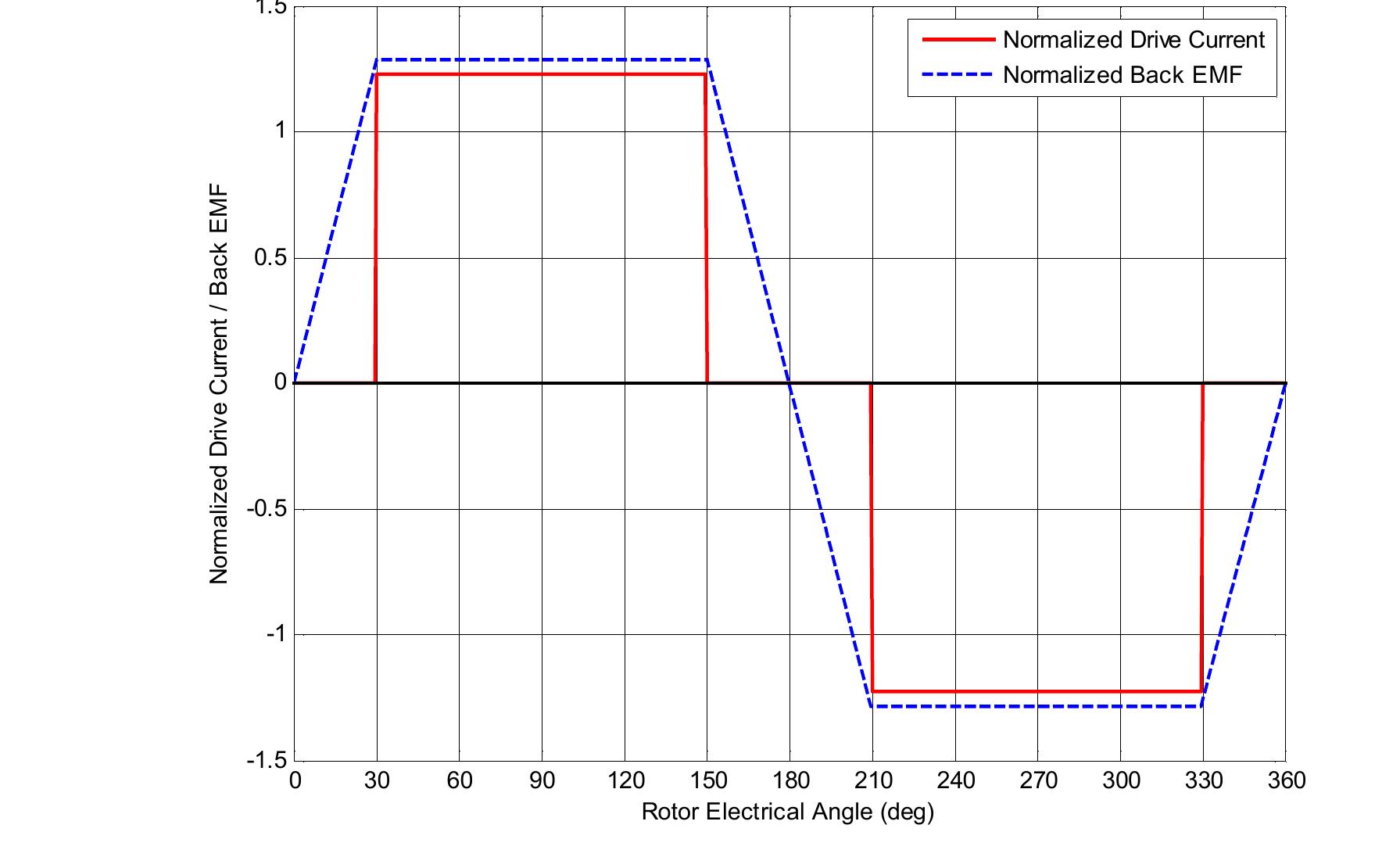 The ideal trapezoidal back emf and six-step square wave