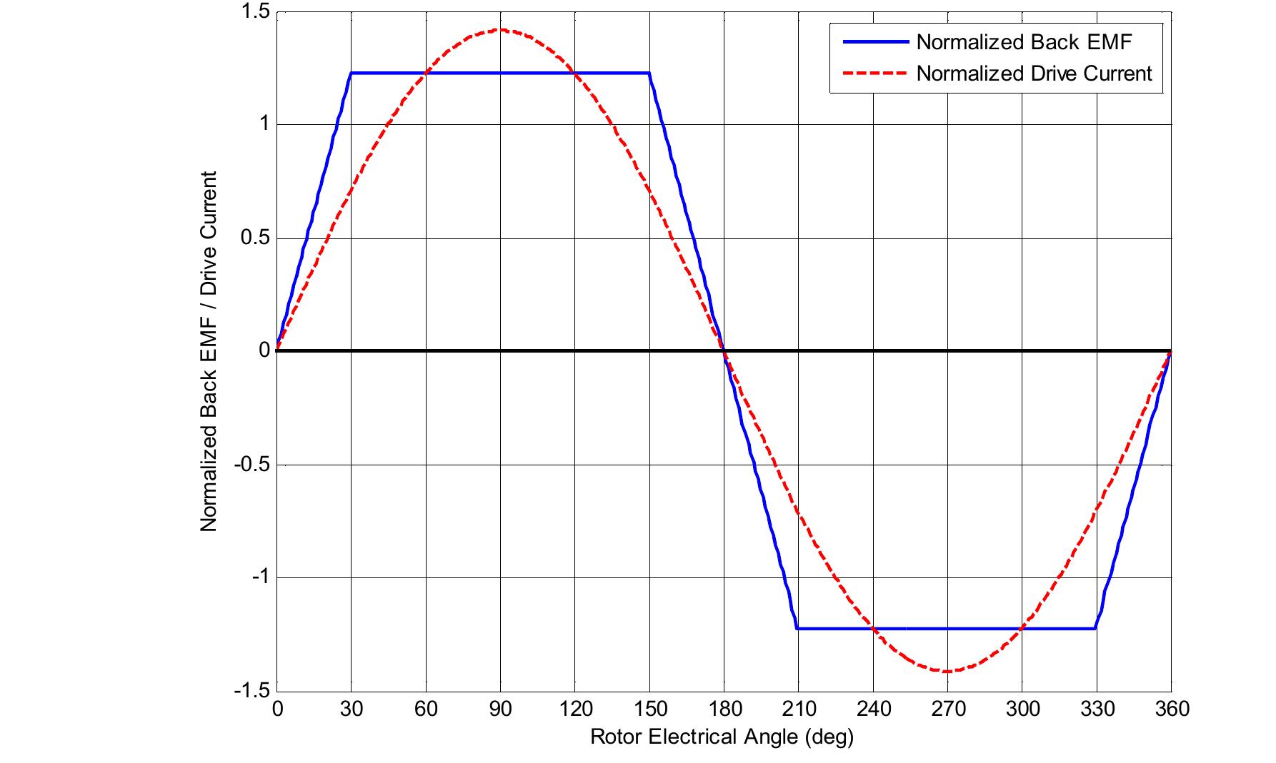 An ideal 120° trapezoidal back emf with sinusoidal drive