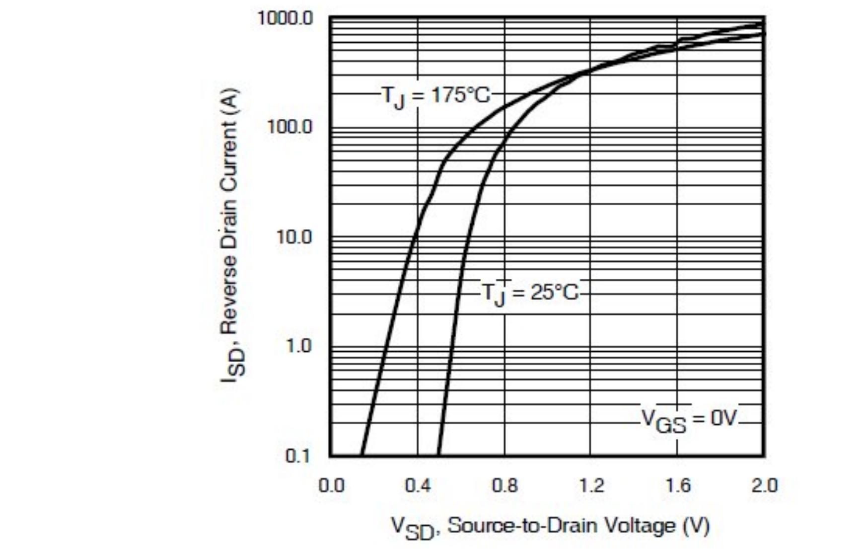 A typical i-v curve for the body diode of a mosfet, in this