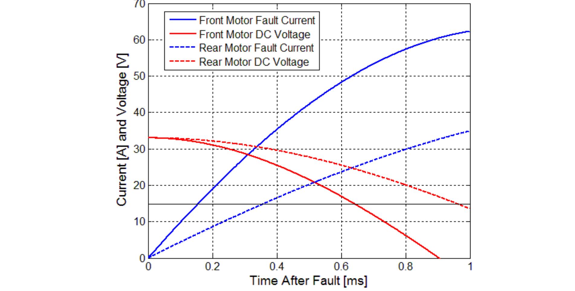 A simulation of the dc bus voltage and fault current for a