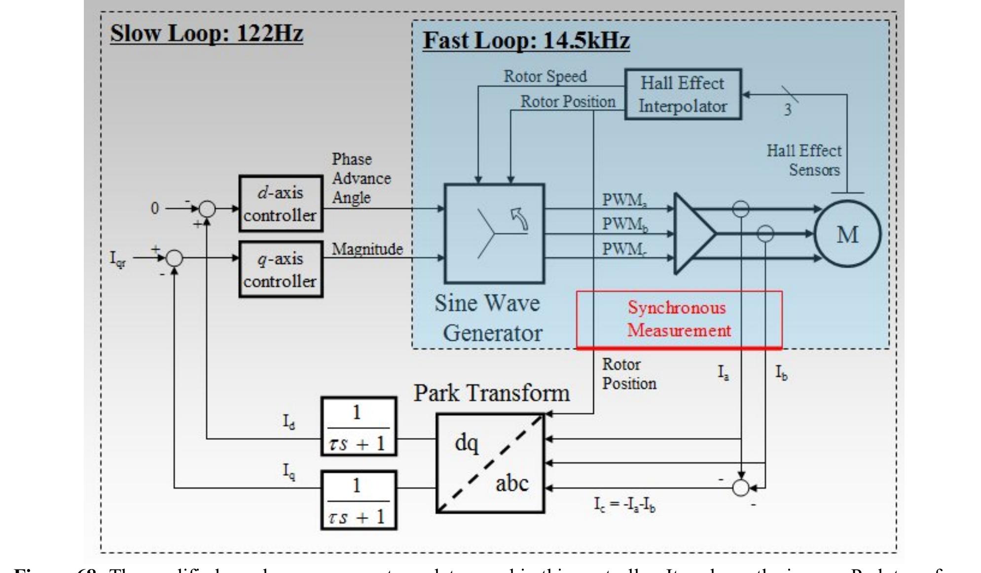 The modified synchronous current regulator used in this