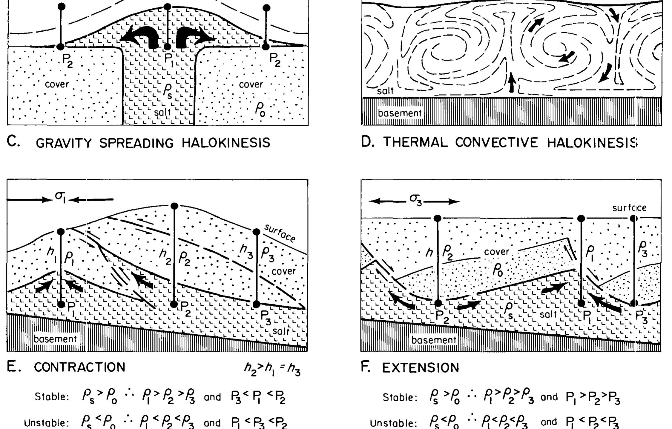 Six: principal mechanisms of salt tectonics. all types can