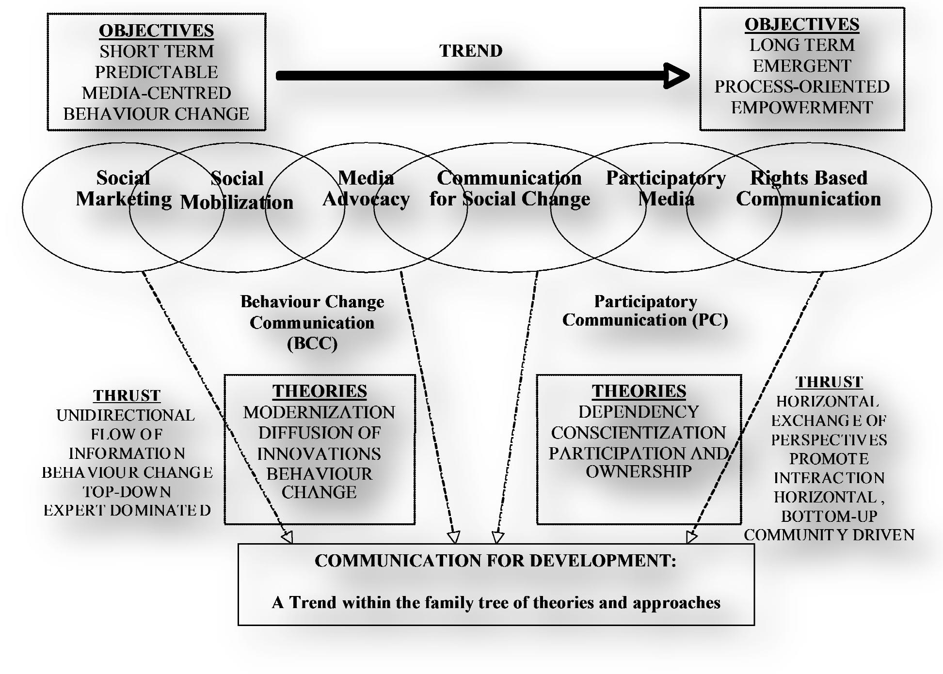 - family tree of theories and approaches in communication
