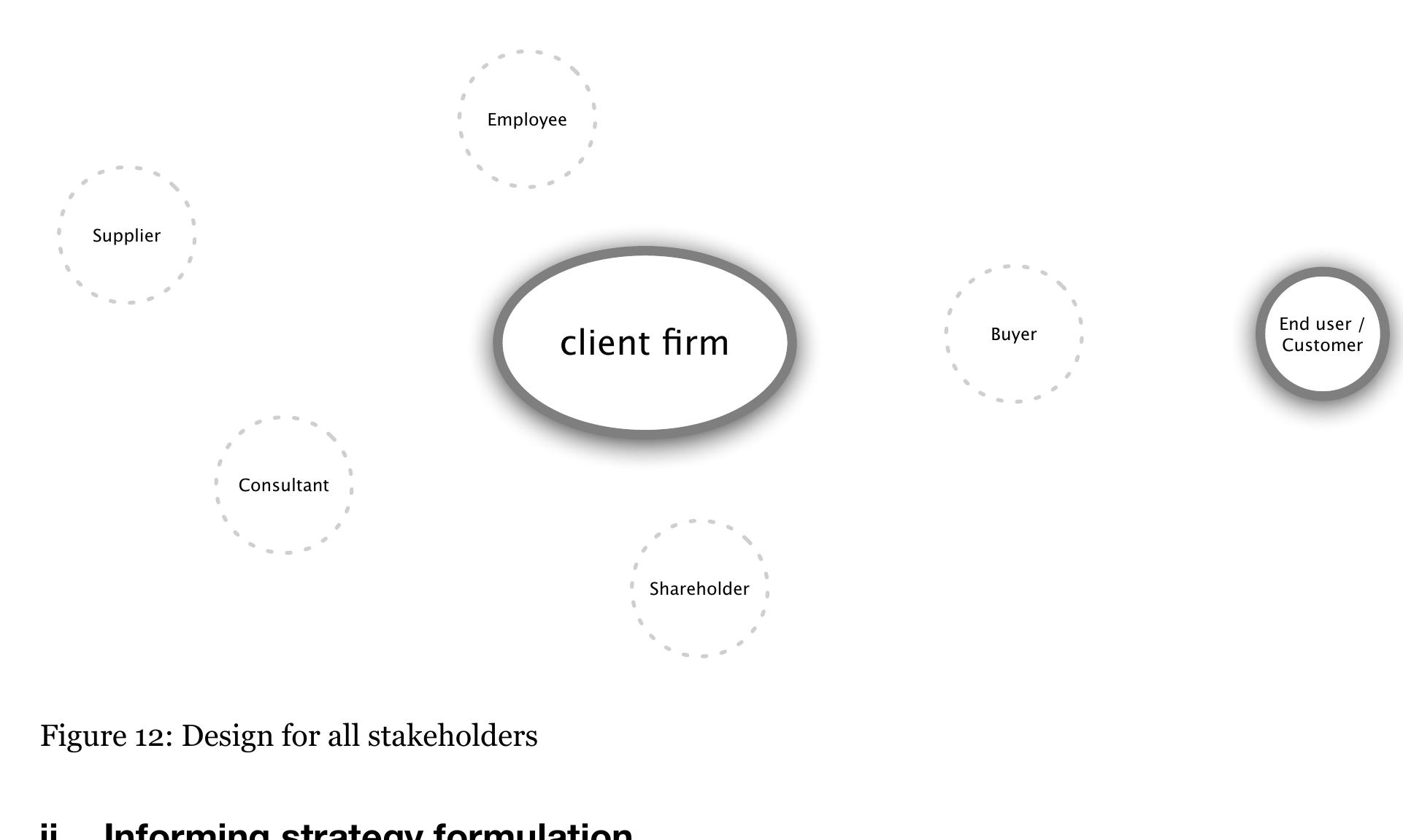 This diagram (figure 13, roles of design from strategy to