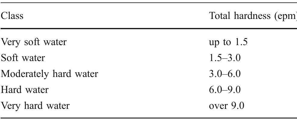 Classification of natural waters in terms of total hardness