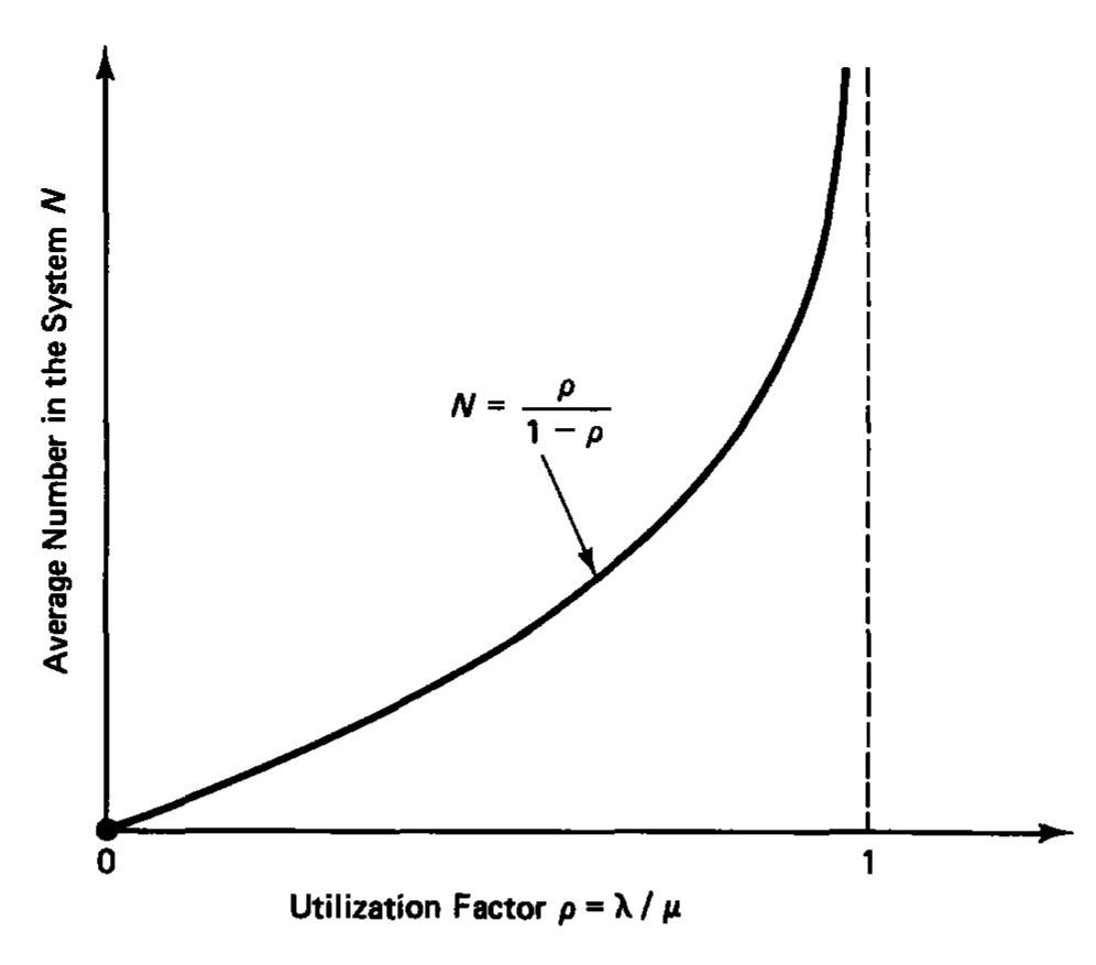 6 the average number in the system versus the utilization