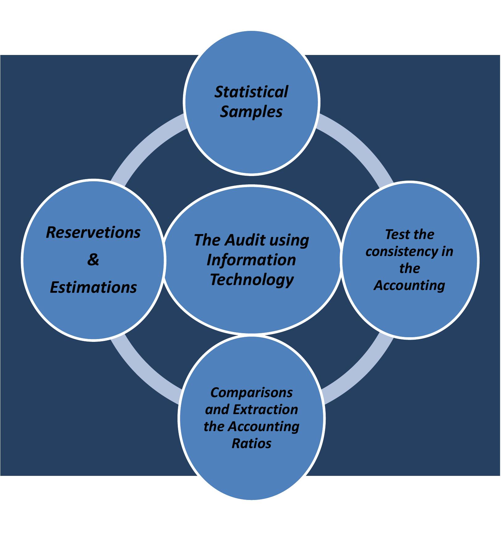 Figure 1 - The Impact of Information Technology on the