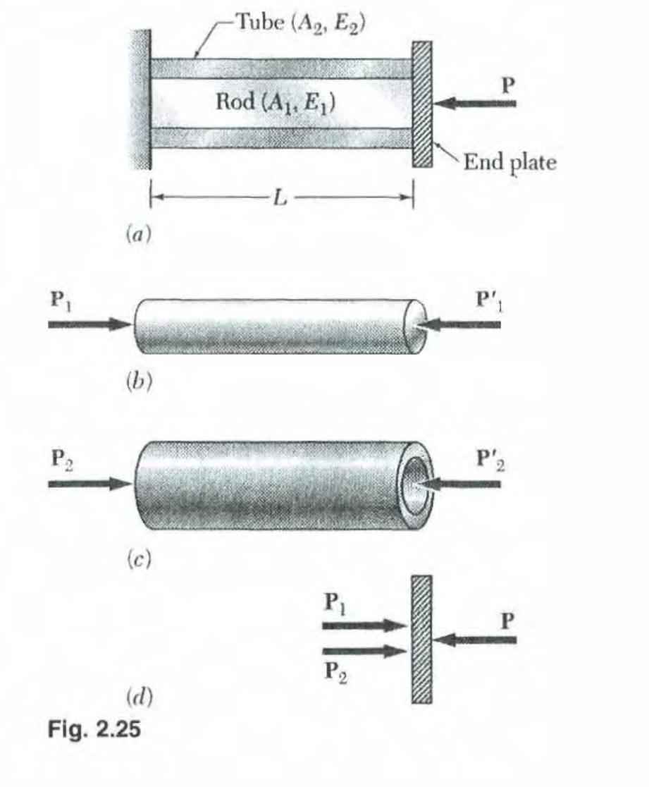 \ rod of length l, cross-sectional area a,, and modulus of