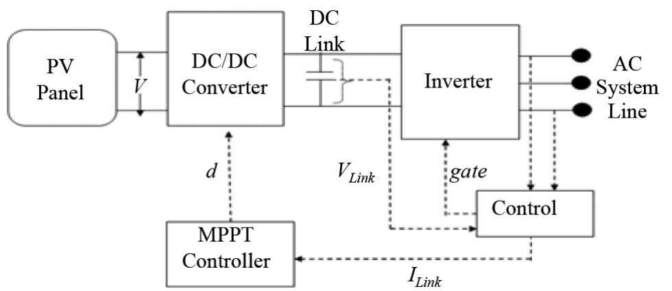 Block diagram of dc-link capacitor droop technique.