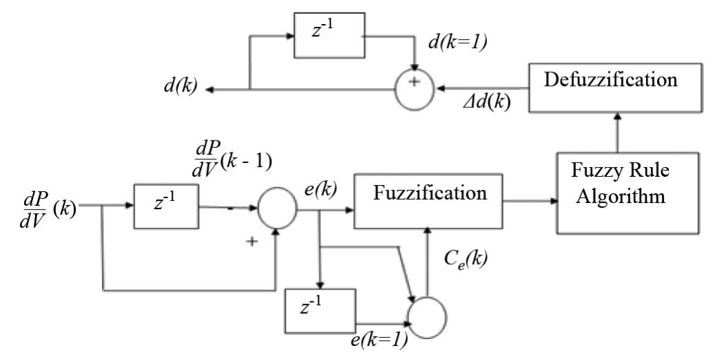 Block diagram of fuzzy logic mppt technique.
