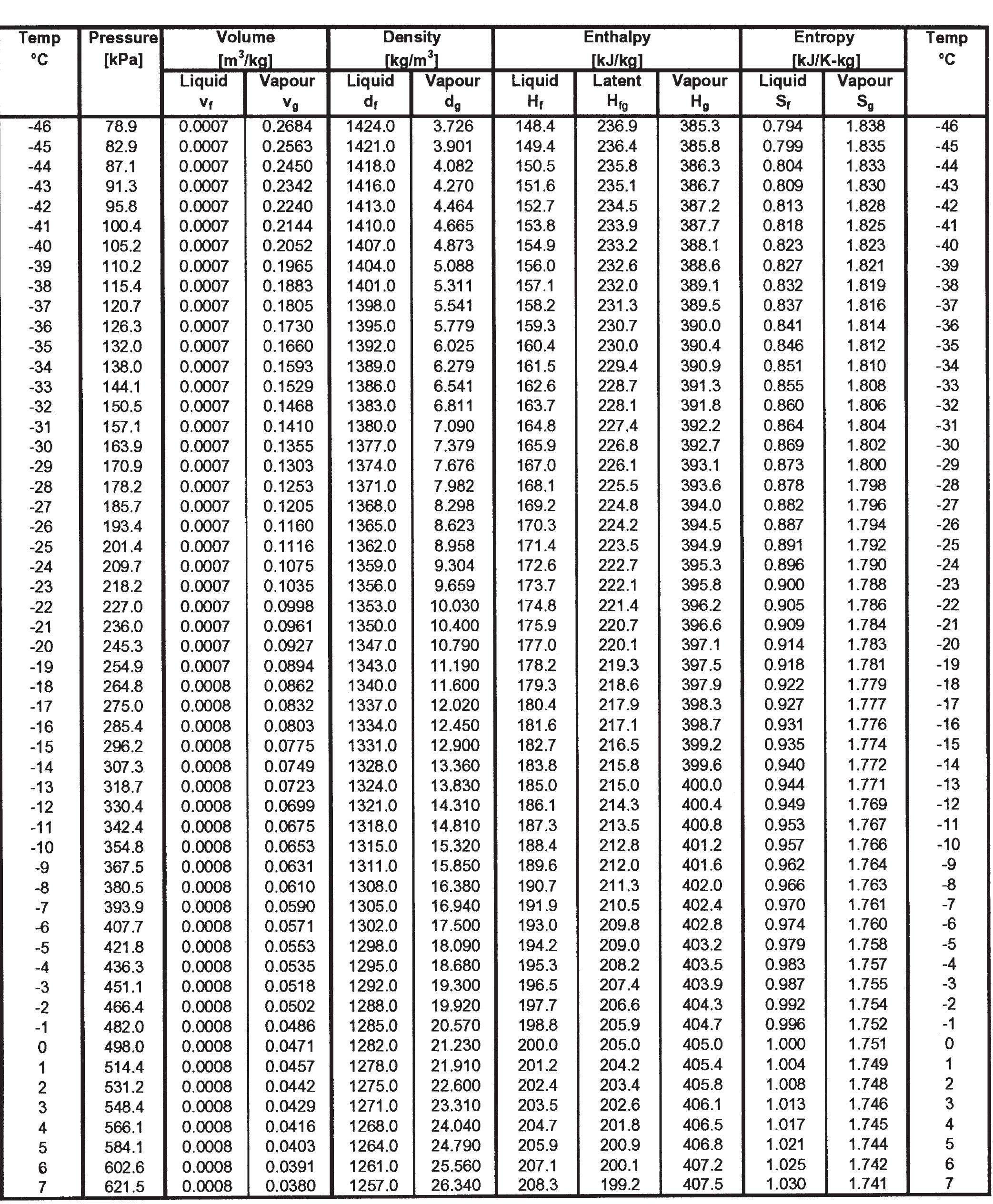 Table 2 - Thermodynamic Properties of DuPont™ Freon ® 22