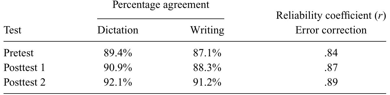 Reliability of tests was the perfect score for the test, and