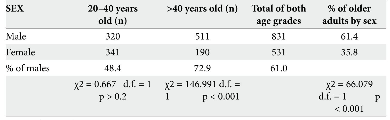 Proportion of male and female cranial age grades within the