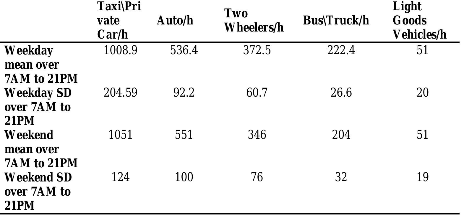 Table 9 - Ambient Air Quality Monitoring for Warangal City
