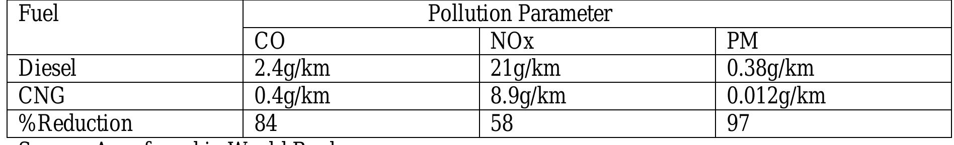 Emission benefits of replacing c onventional diesel with cng