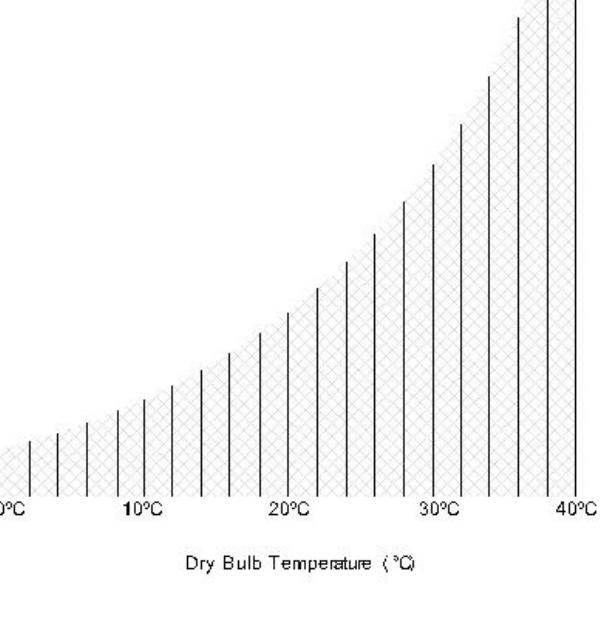 Temperature lines — the psychrometric chart the temperature