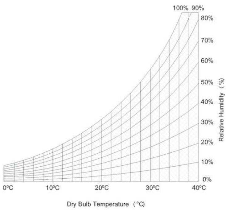Psychrometric chart - showing lines of temperature and