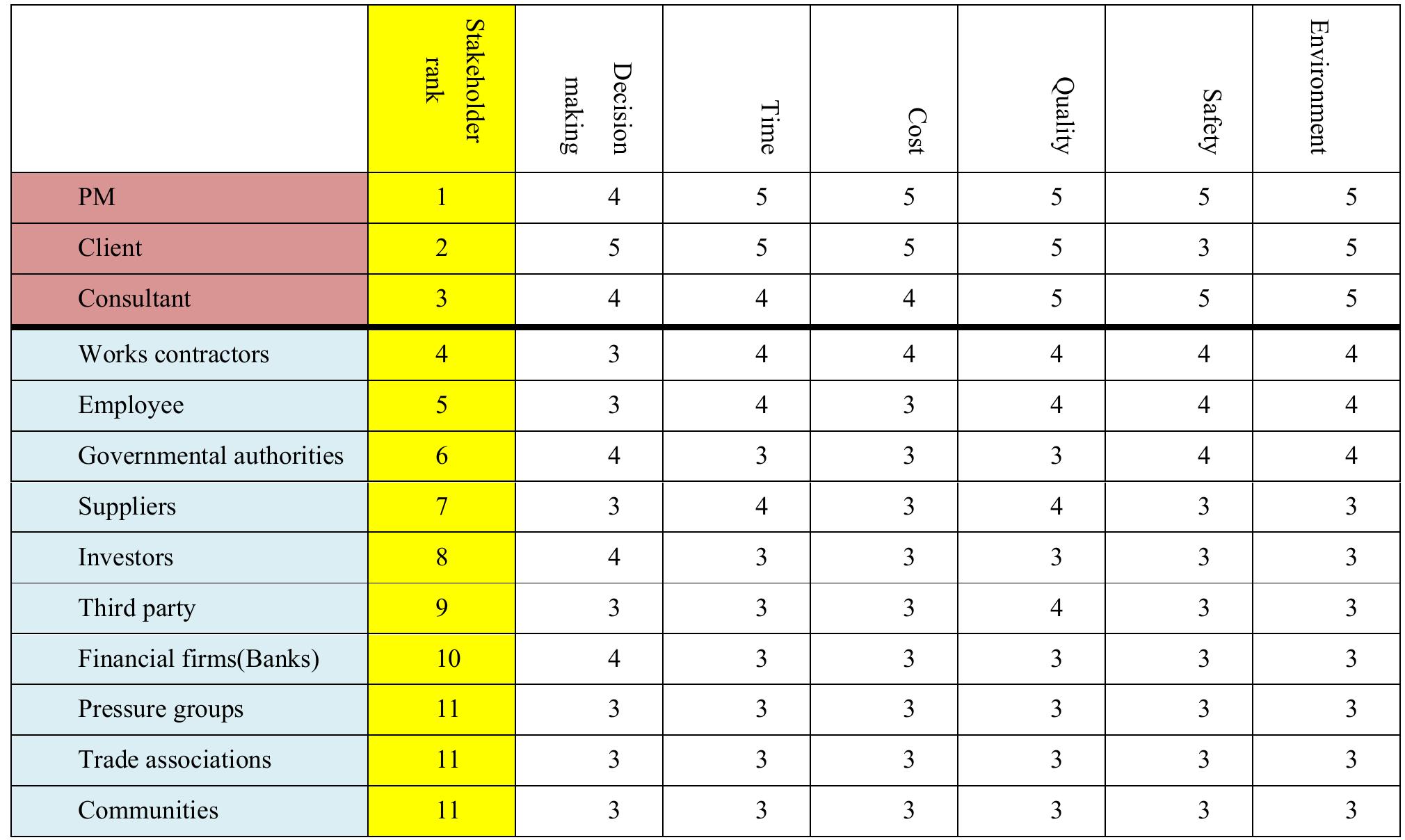 4.2. stakeholder’s power/interest matrix table 1: