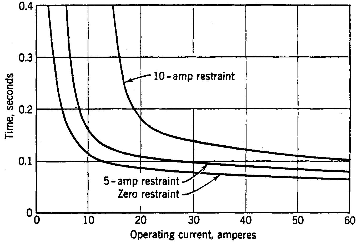 Time-current curves of a current-balance relay. where the