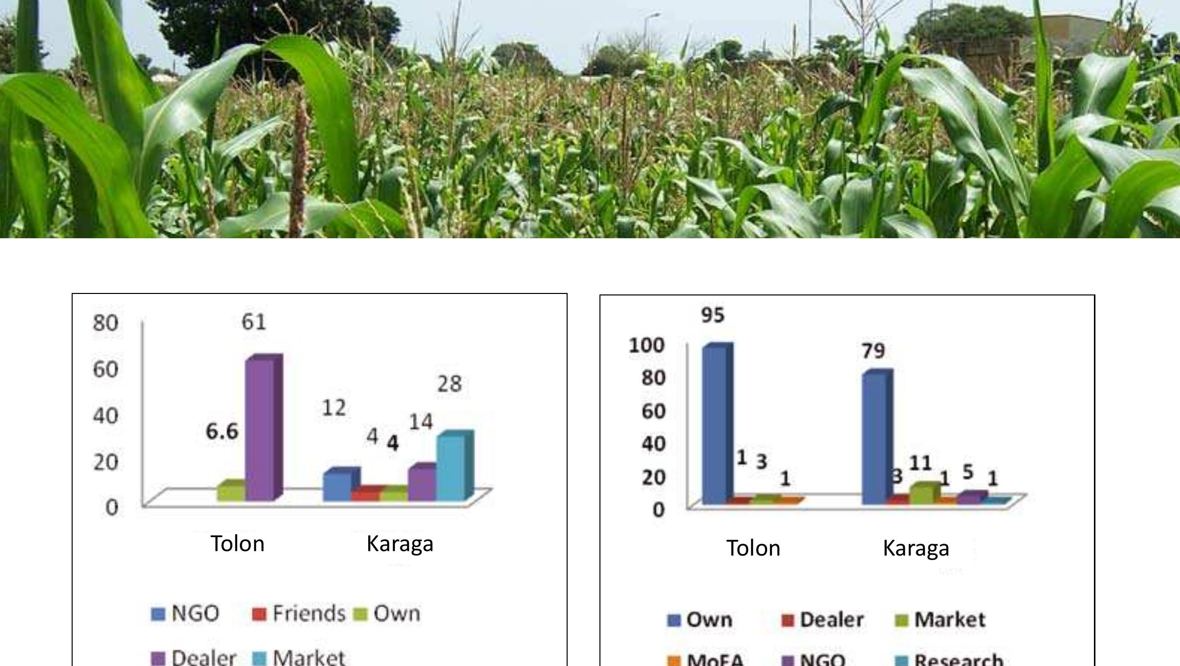 Sources of crop inputs. figure 4. sources of crop seeds.